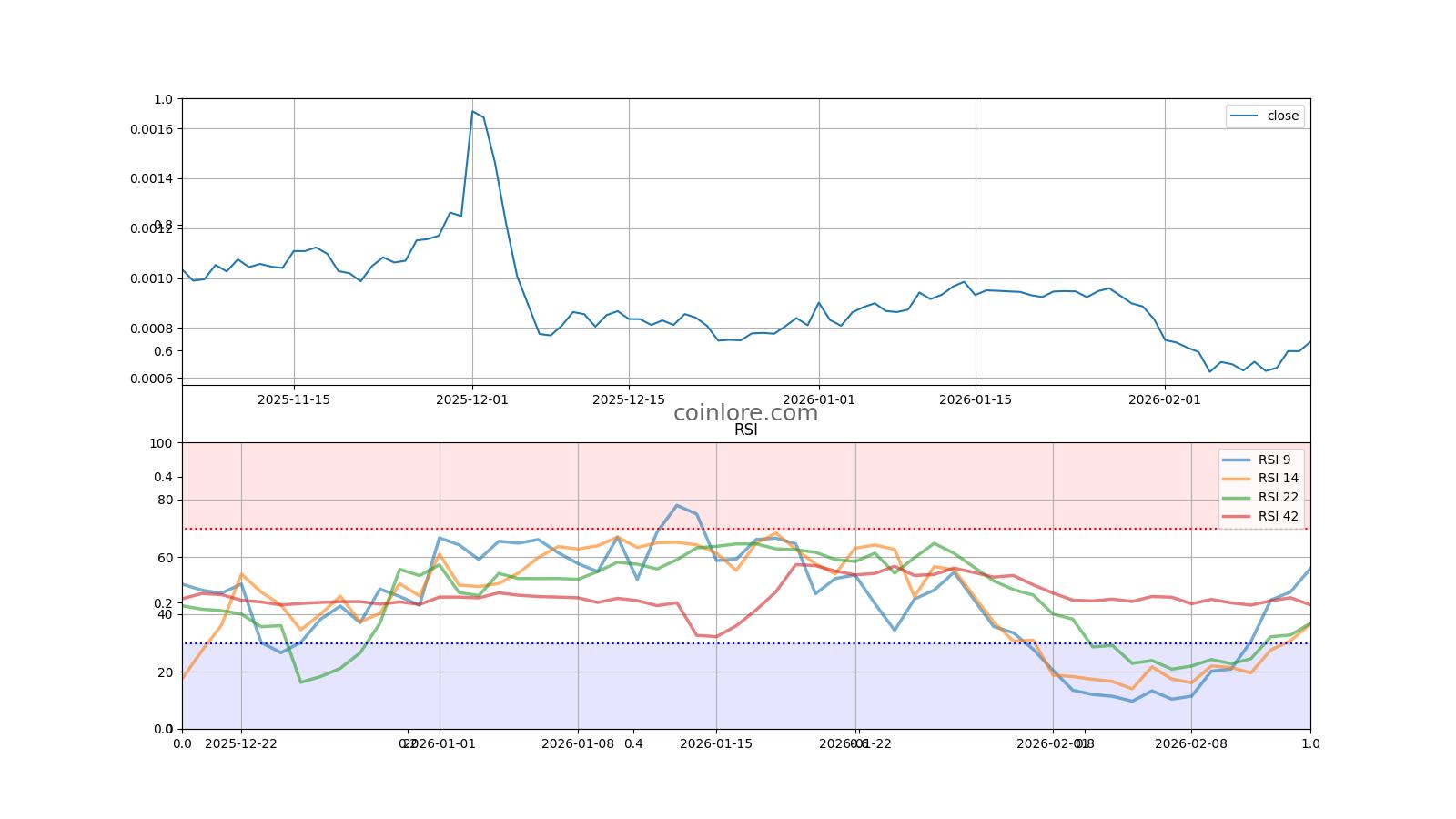 Charged Particles RSI indicator