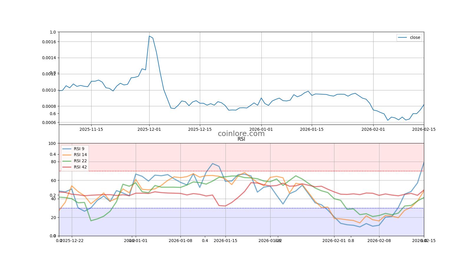 Charged Particles RSI indicator