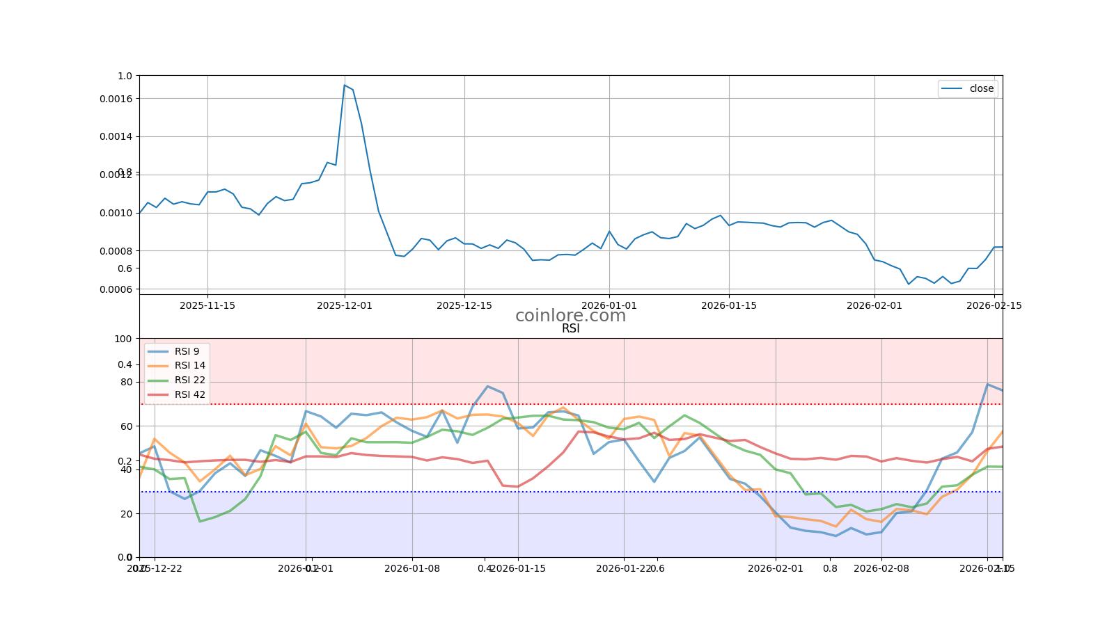 Charged Particles RSI indicator