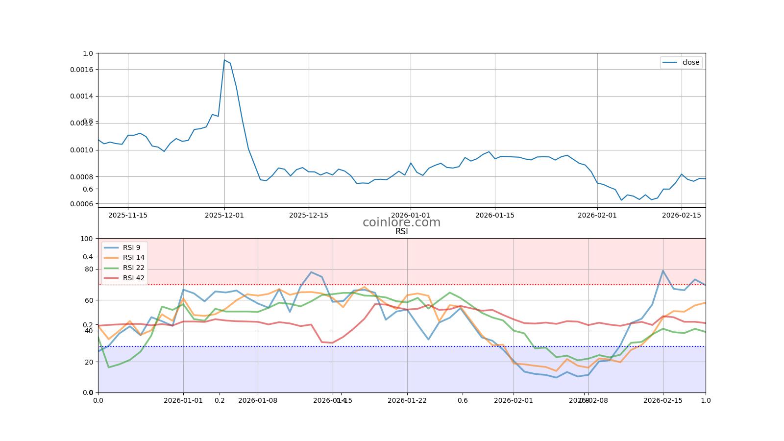 Charged Particles RSI indicator