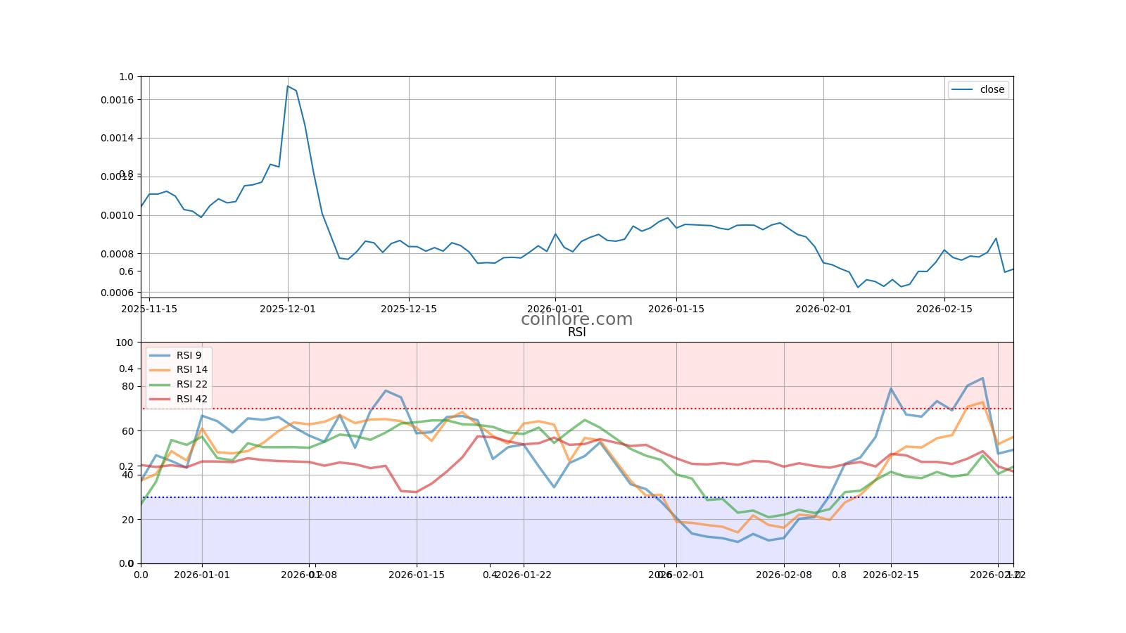 Charged Particles RSI indicator