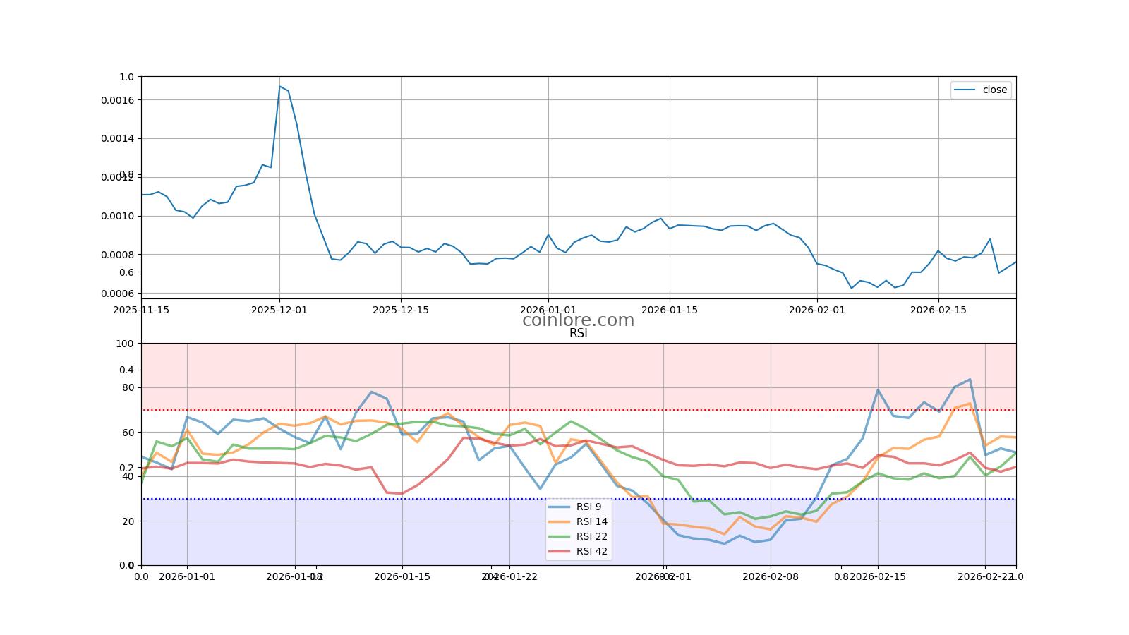 Charged Particles RSI indicator