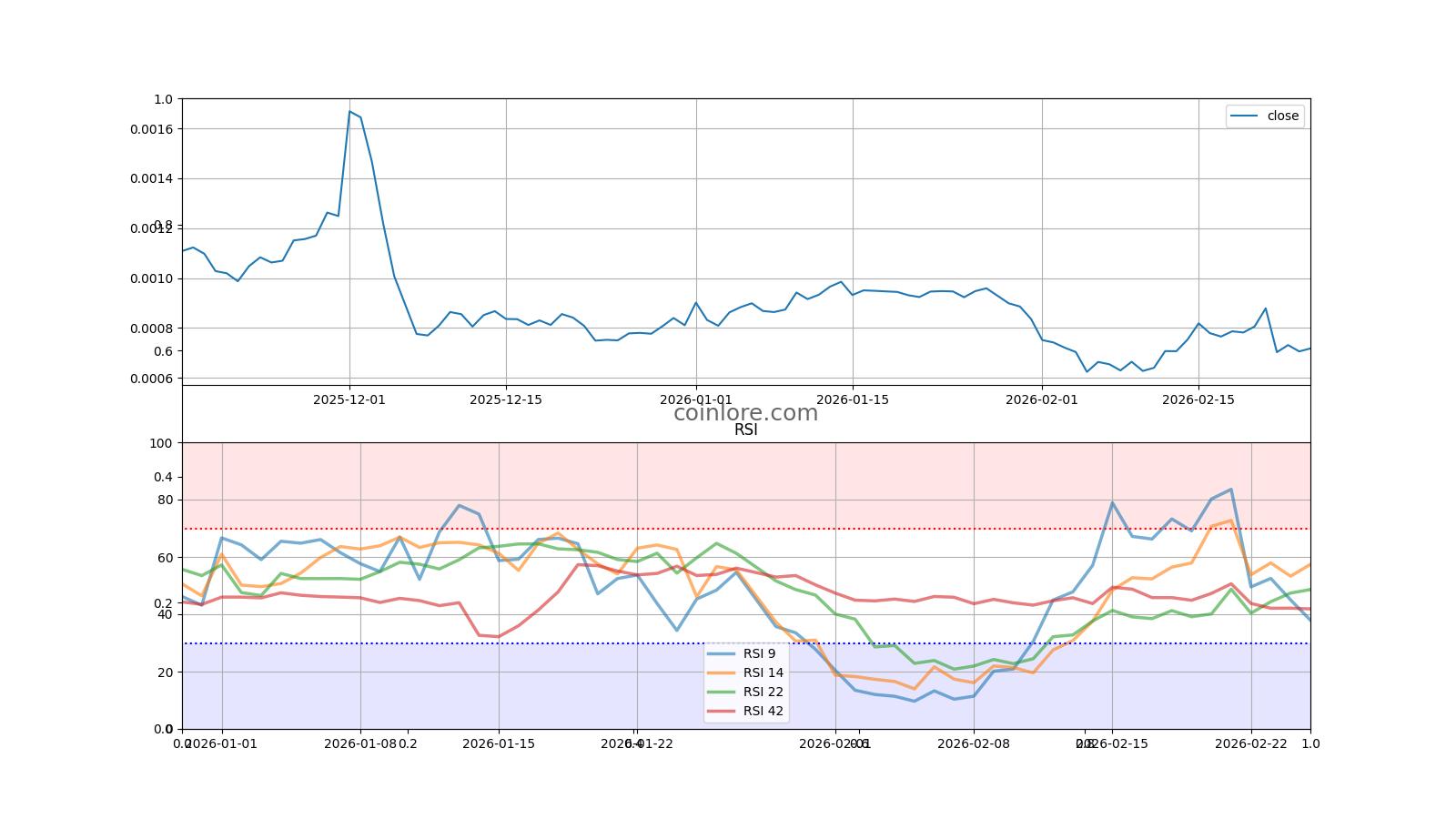 Charged Particles RSI indicator