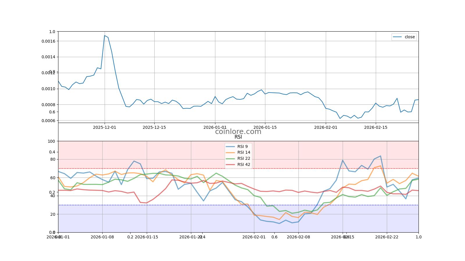 Charged Particles RSI indicator