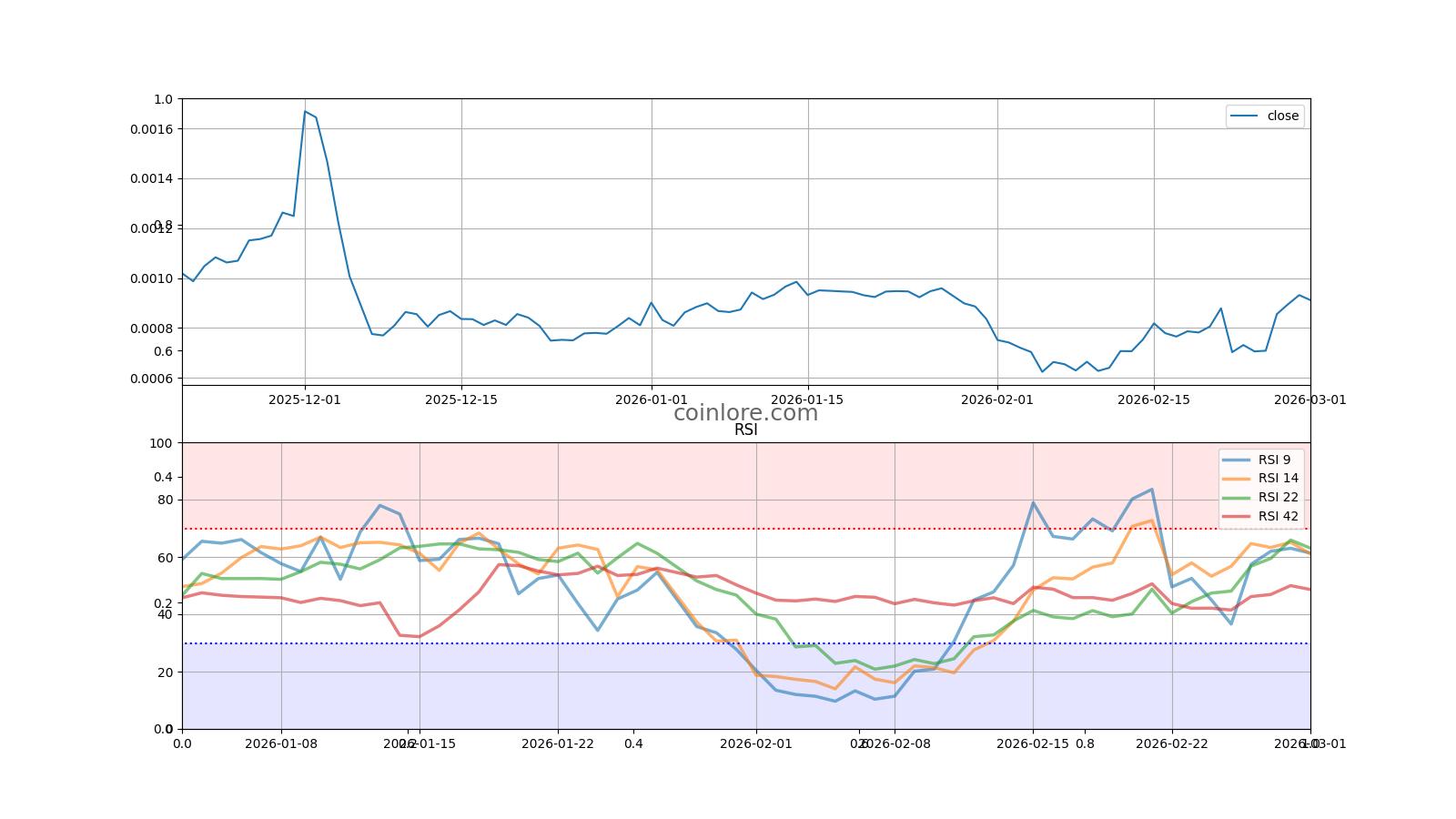 Charged Particles RSI indicator