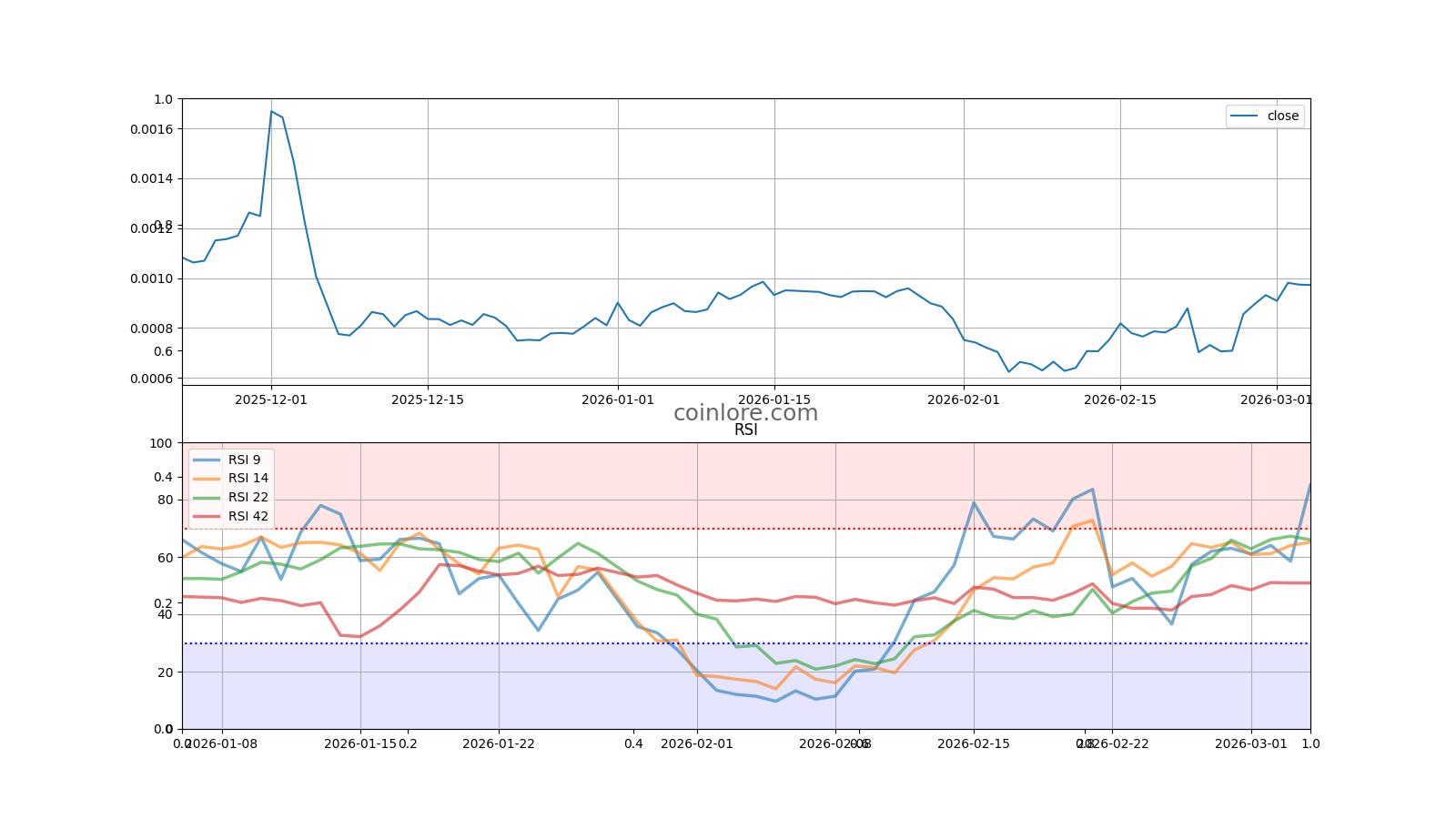 Charged Particles RSI indicator