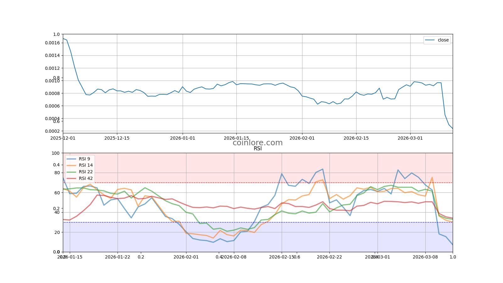 Charged Particles RSI indicator