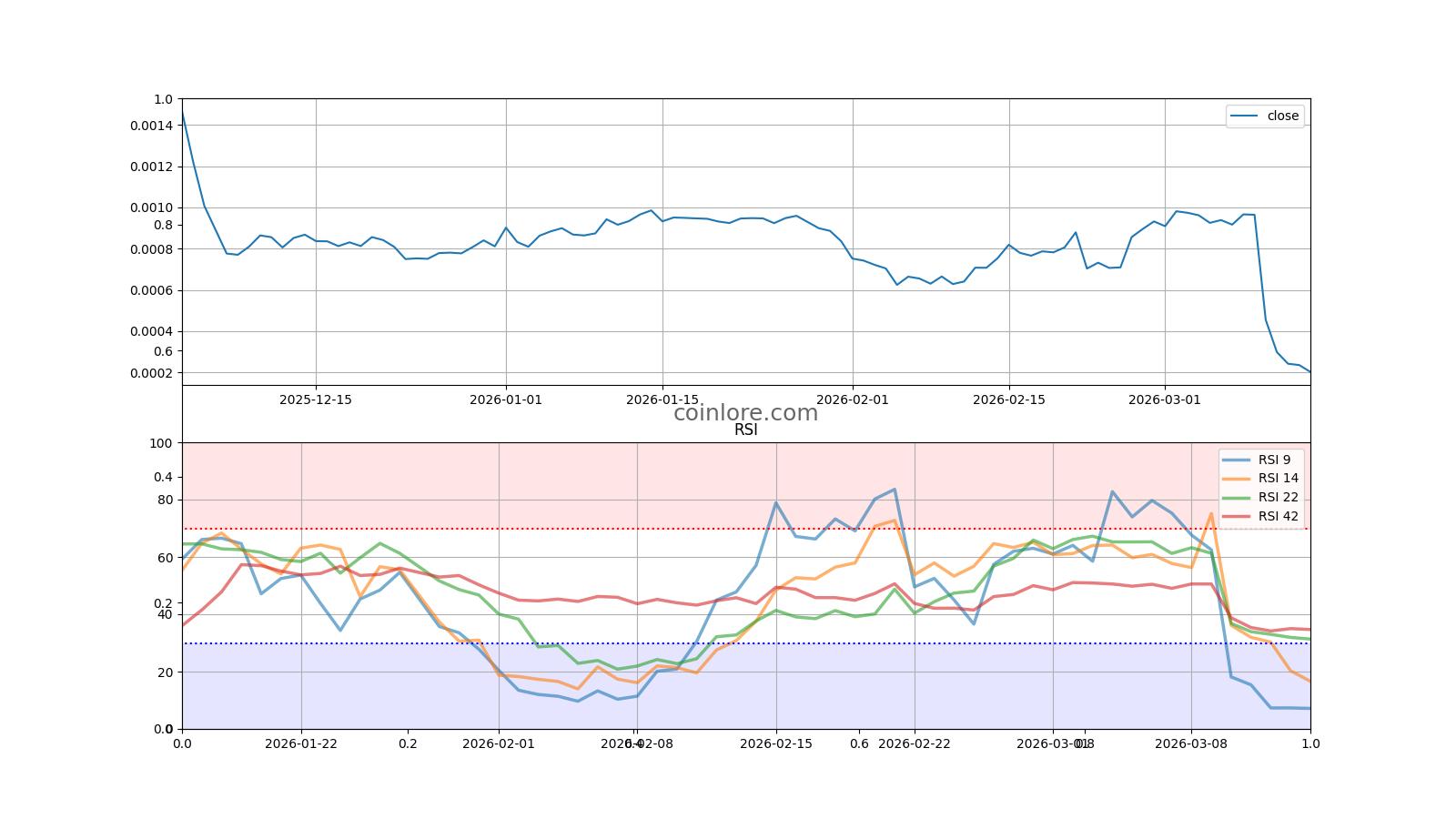 Charged Particles RSI indicator