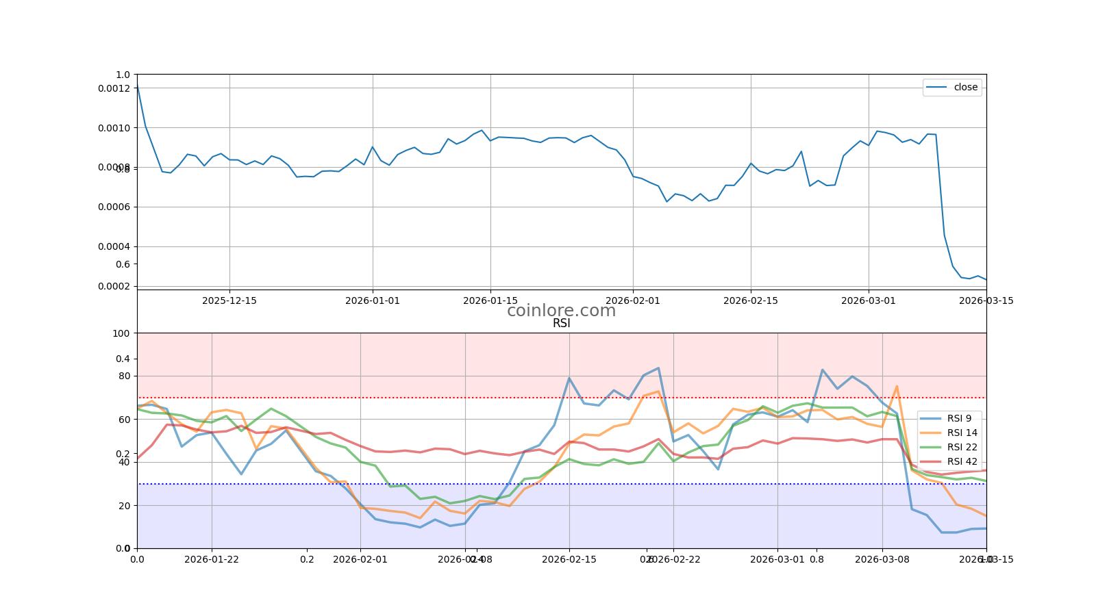 Charged Particles RSI indicator