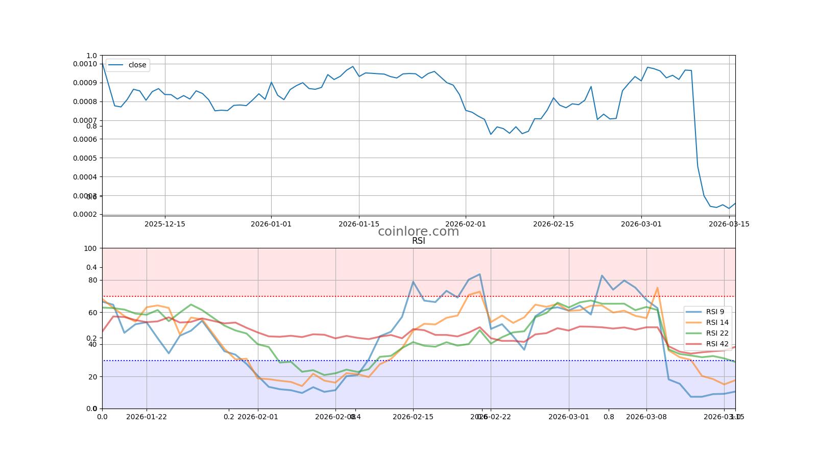 Charged Particles RSI indicator