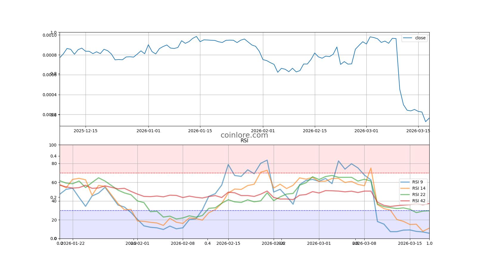 Charged Particles RSI indicator