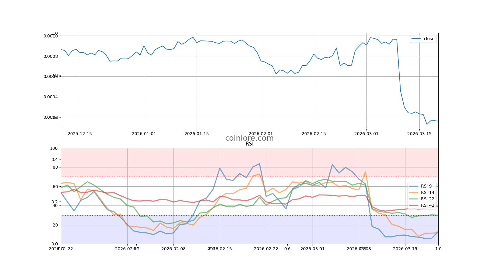 Charged Particles RSI indicator