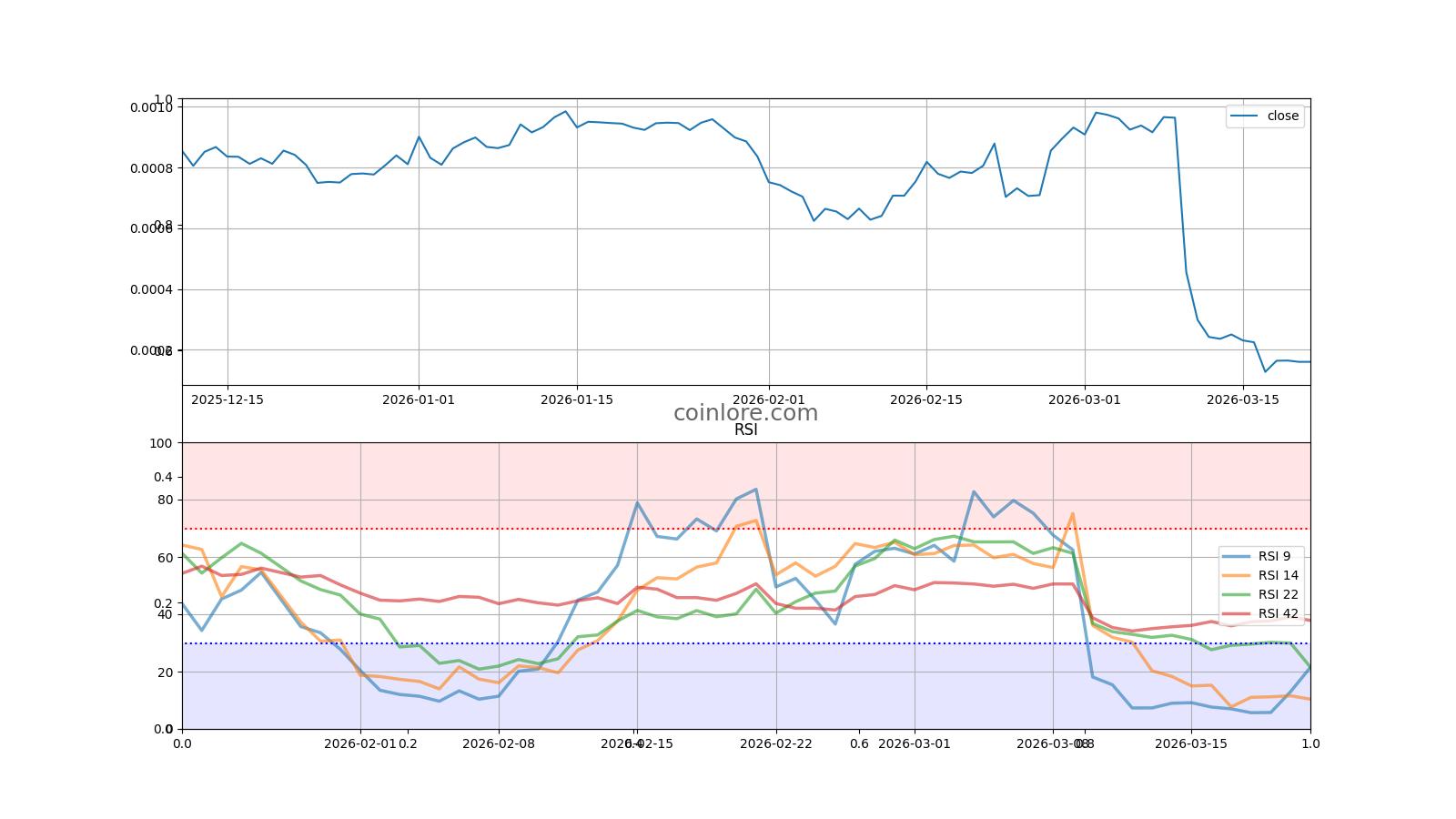 Charged Particles RSI indicator