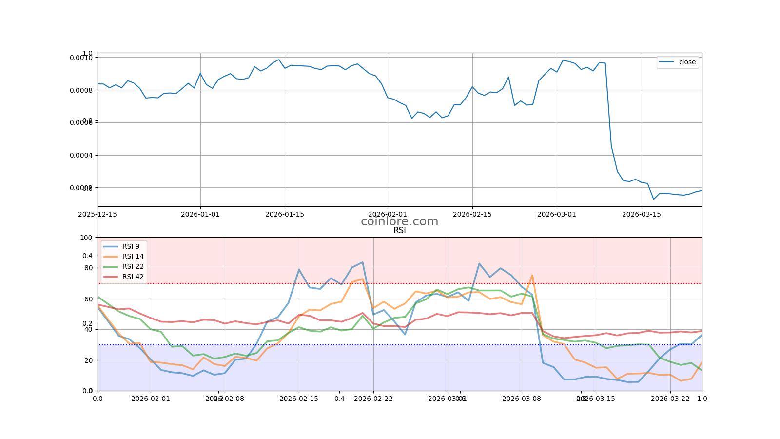 Charged Particles RSI indicator