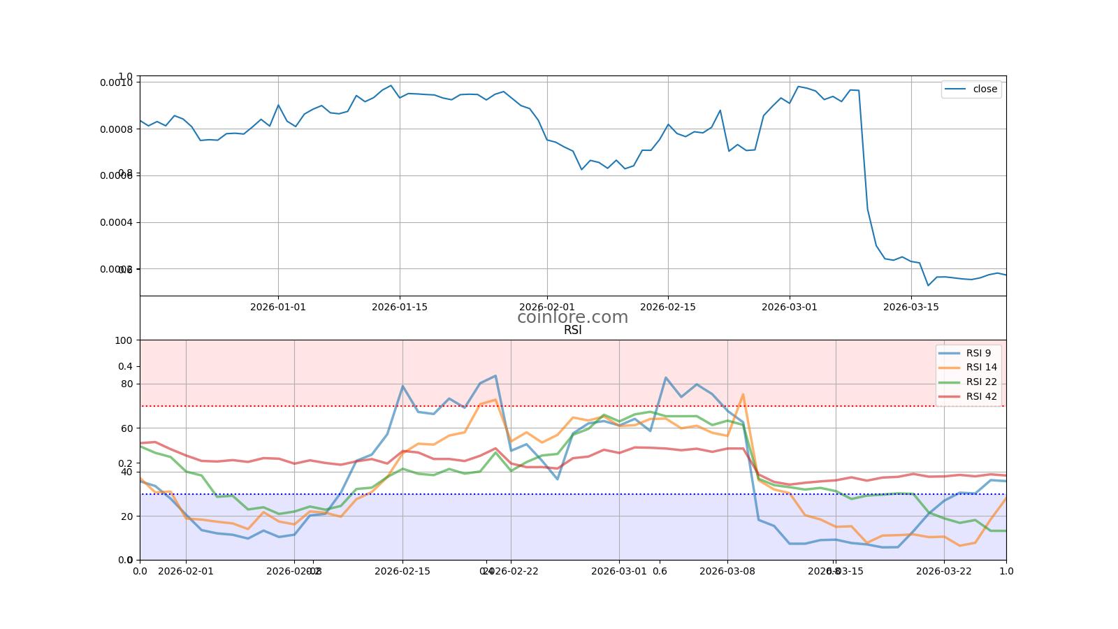Charged Particles RSI indicator