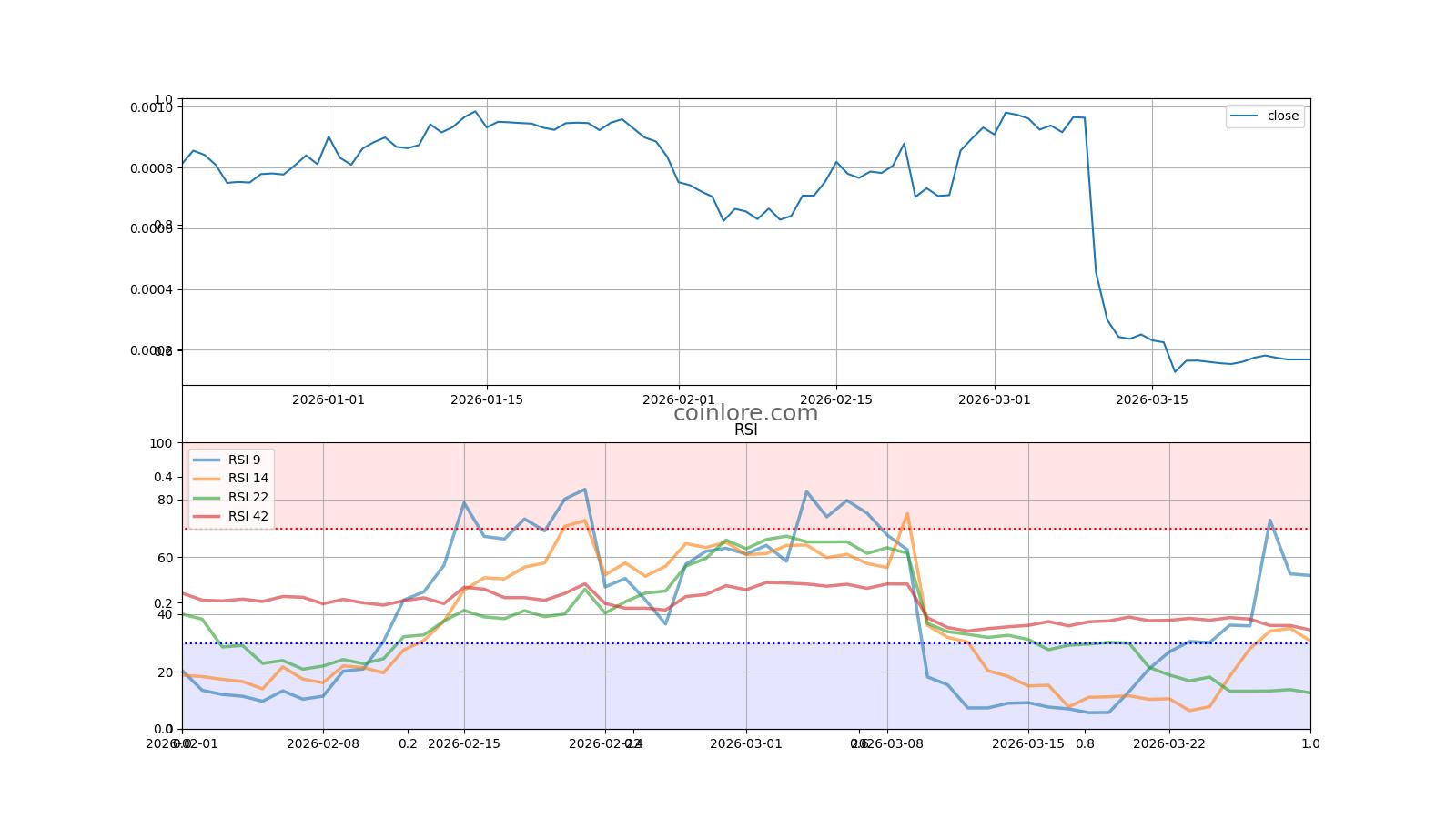 Charged Particles RSI indicator