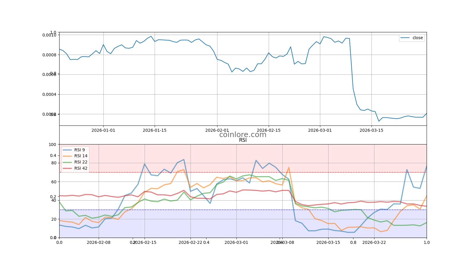 Charged Particles RSI indicator