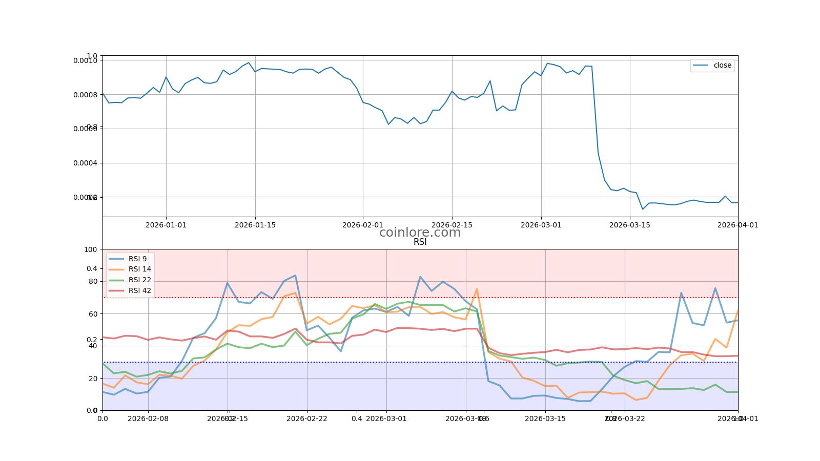 Charged Particles RSI indicator