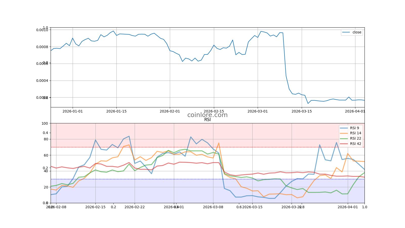 Charged Particles RSI indicator