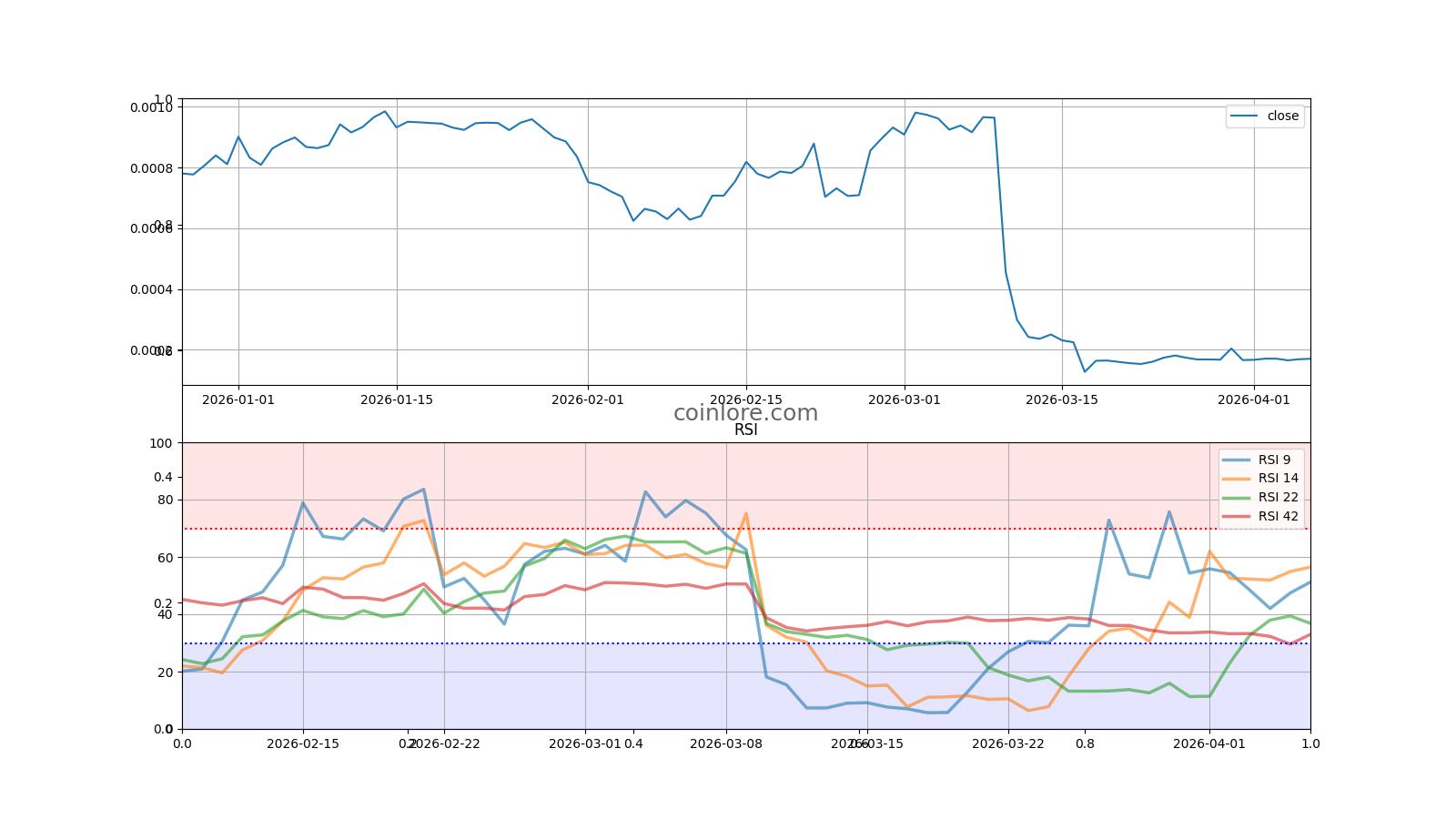 Charged Particles RSI indicator