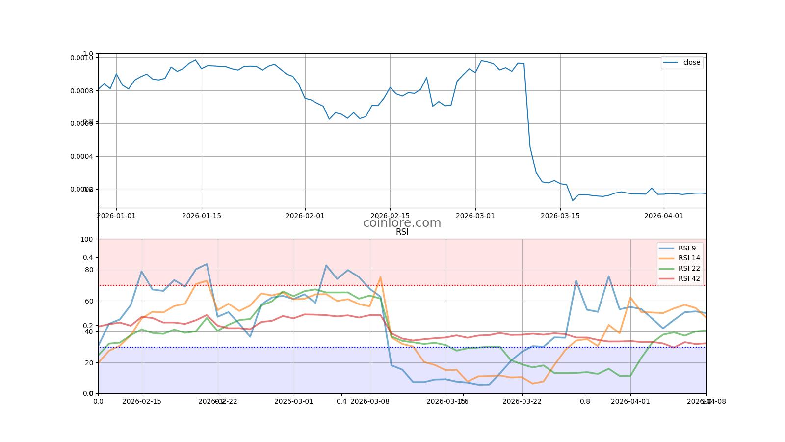 Charged Particles RSI indicator