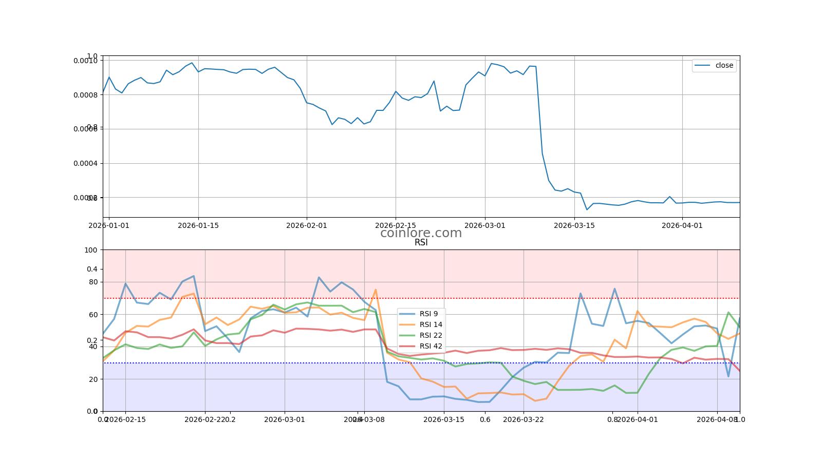 Charged Particles RSI indicator