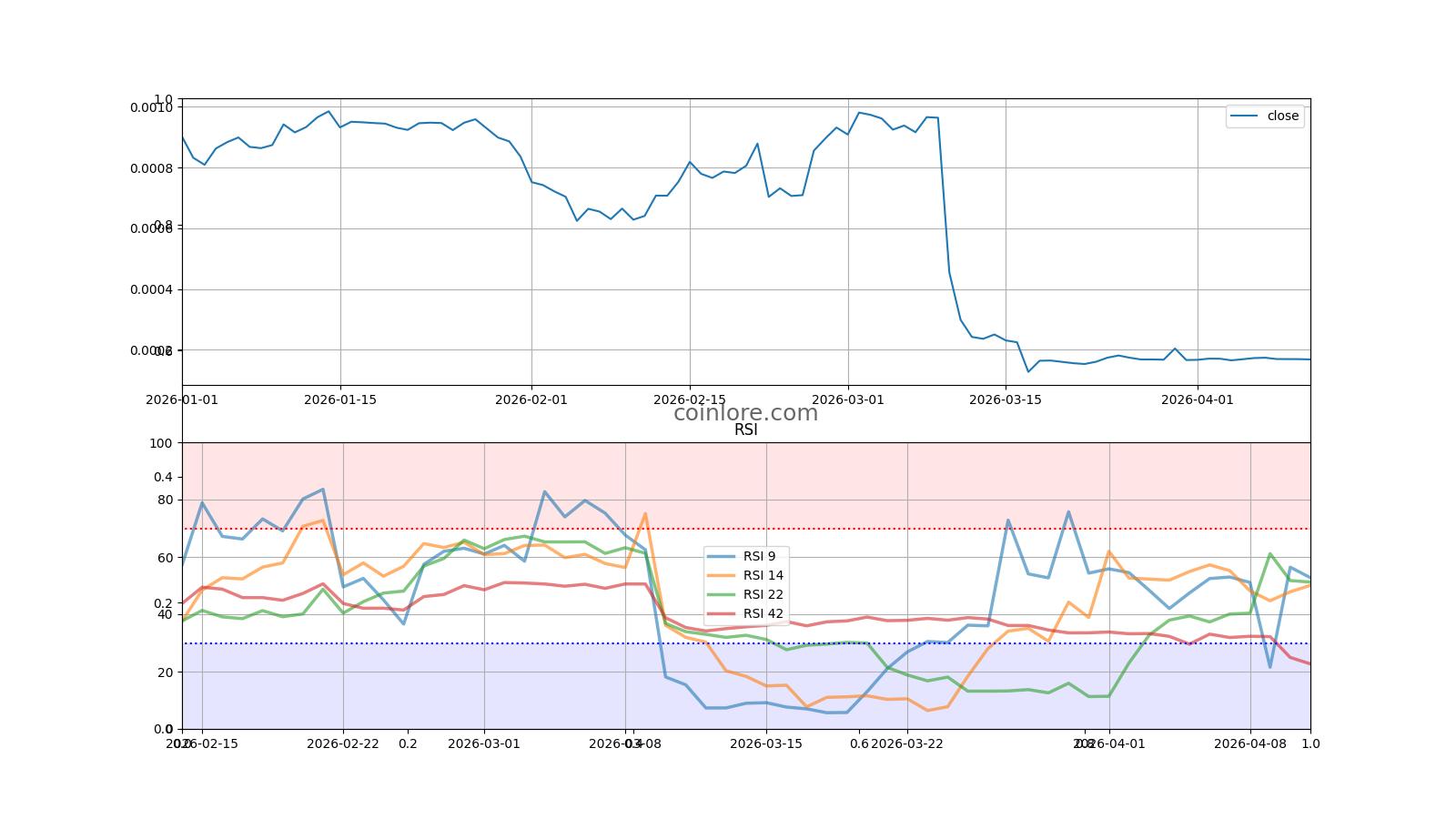 Charged Particles RSI indicator