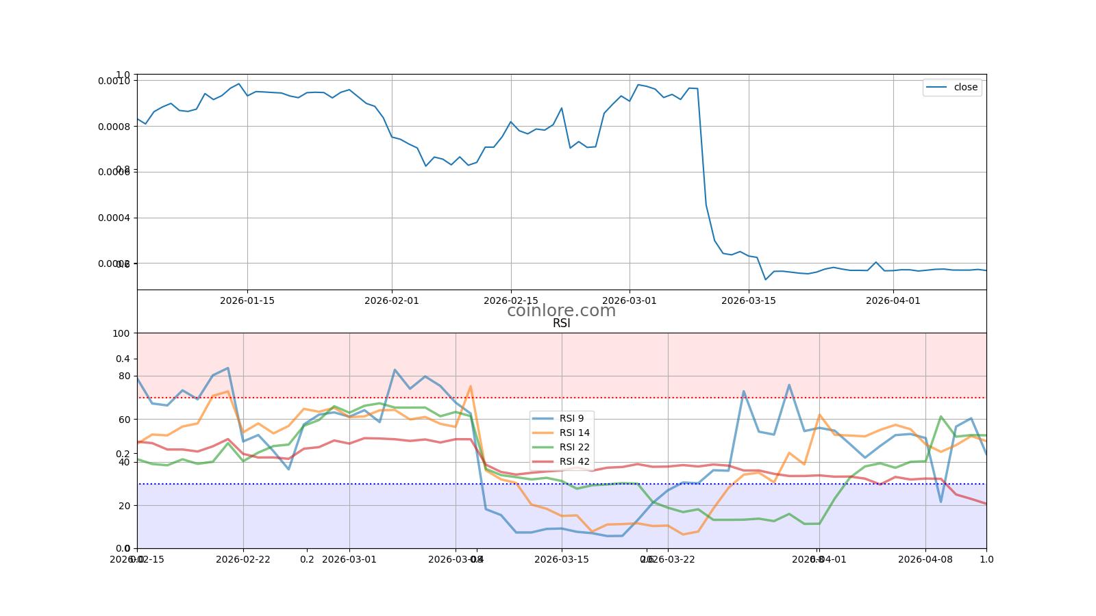 Charged Particles RSI indicator