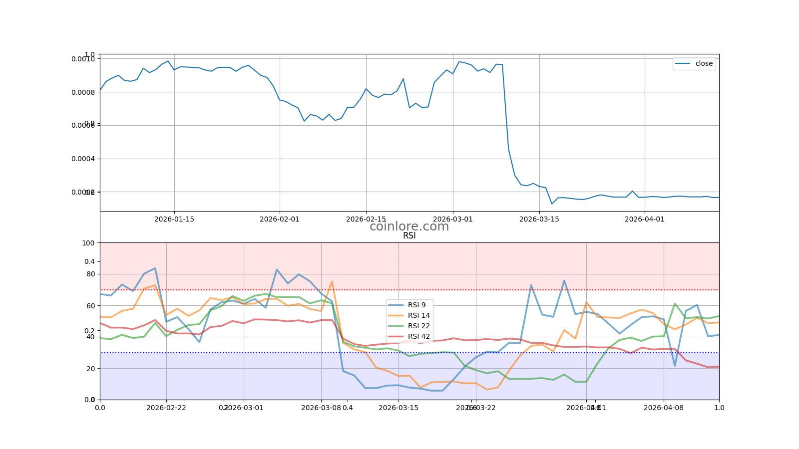 Charged Particles RSI indicator