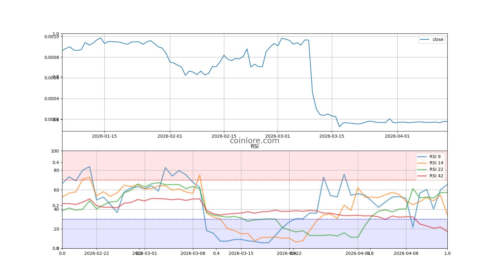 Charged Particles RSI indicator