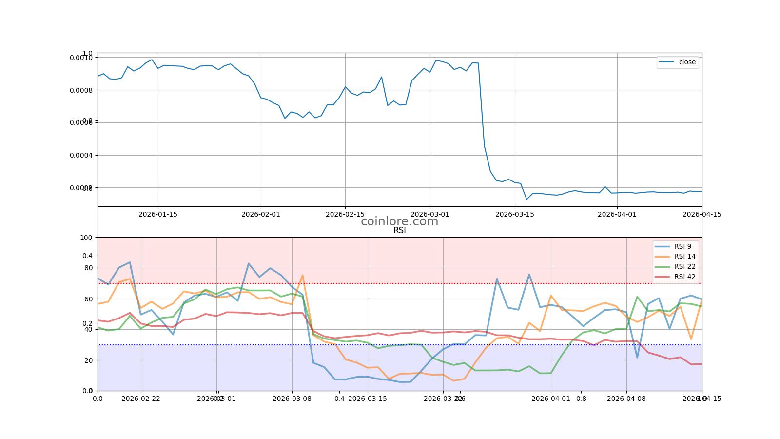 Charged Particles RSI indicator
