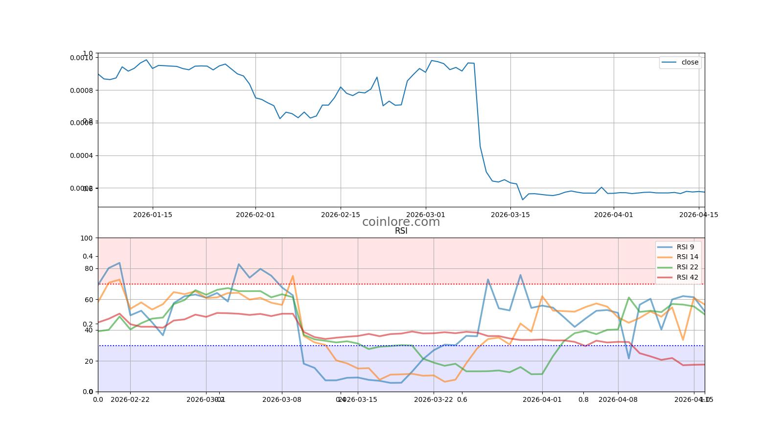 Charged Particles RSI indicator