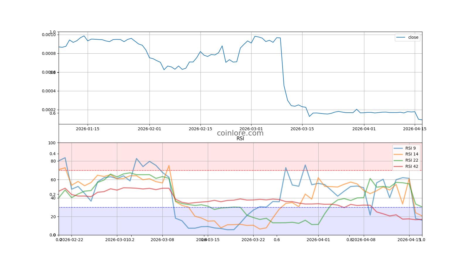 Charged Particles RSI indicator