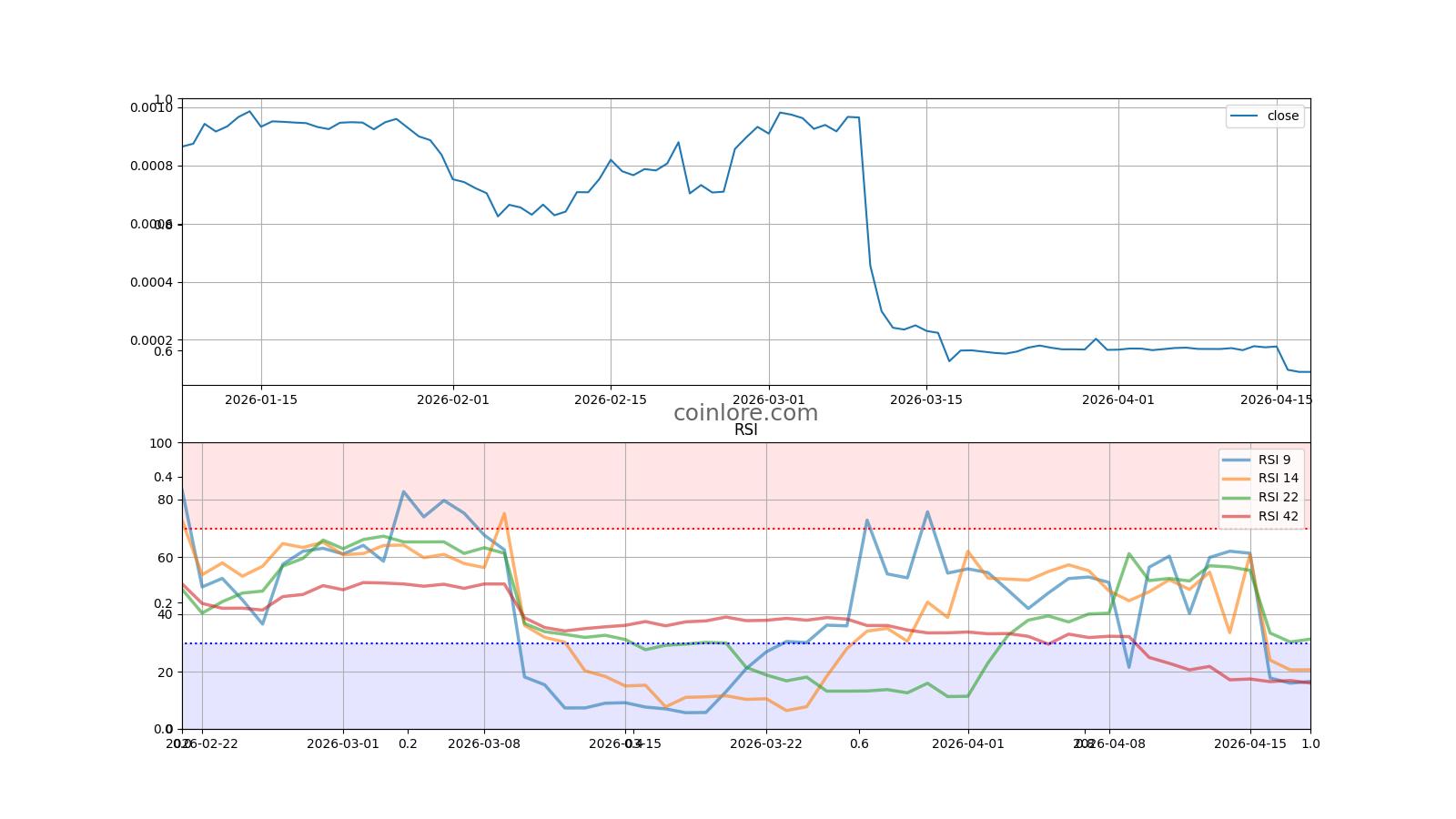 Charged Particles RSI indicator