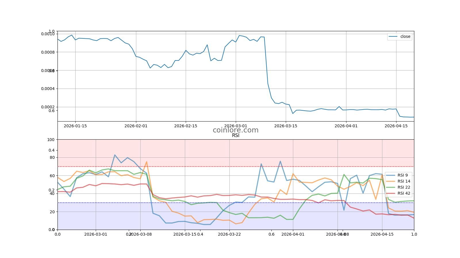 Charged Particles RSI indicator