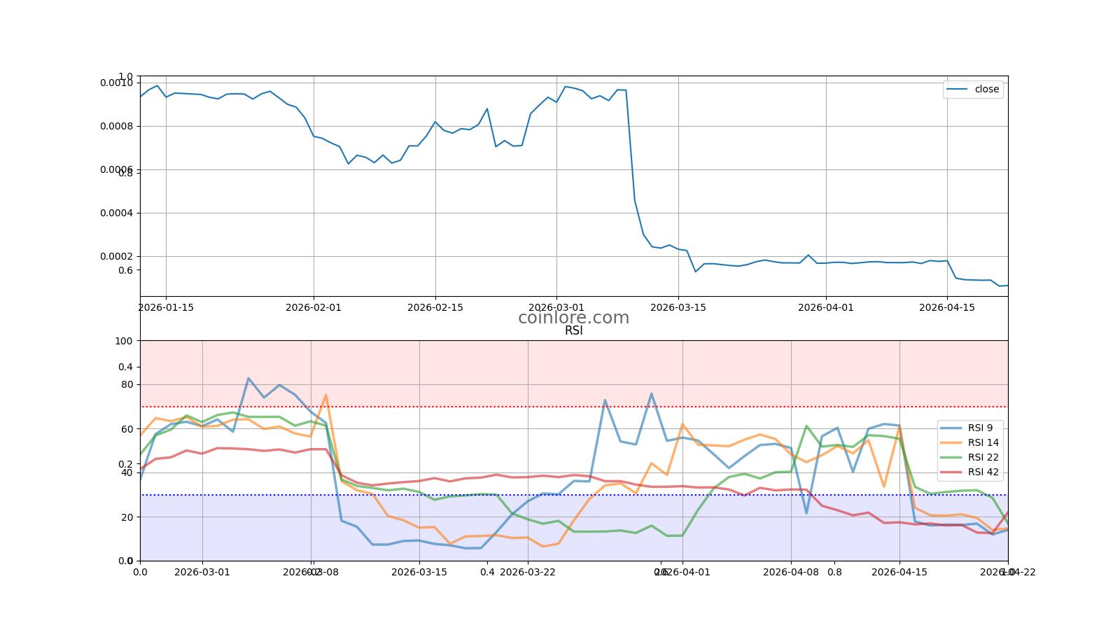 Charged Particles RSI indicator