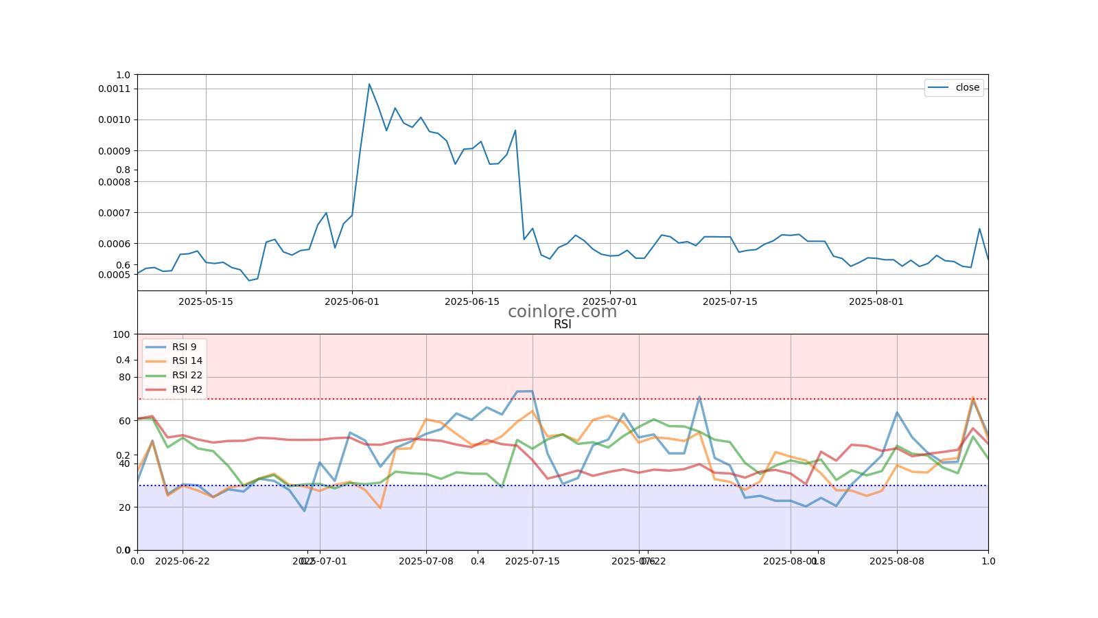ChatAI Token RSI indicator