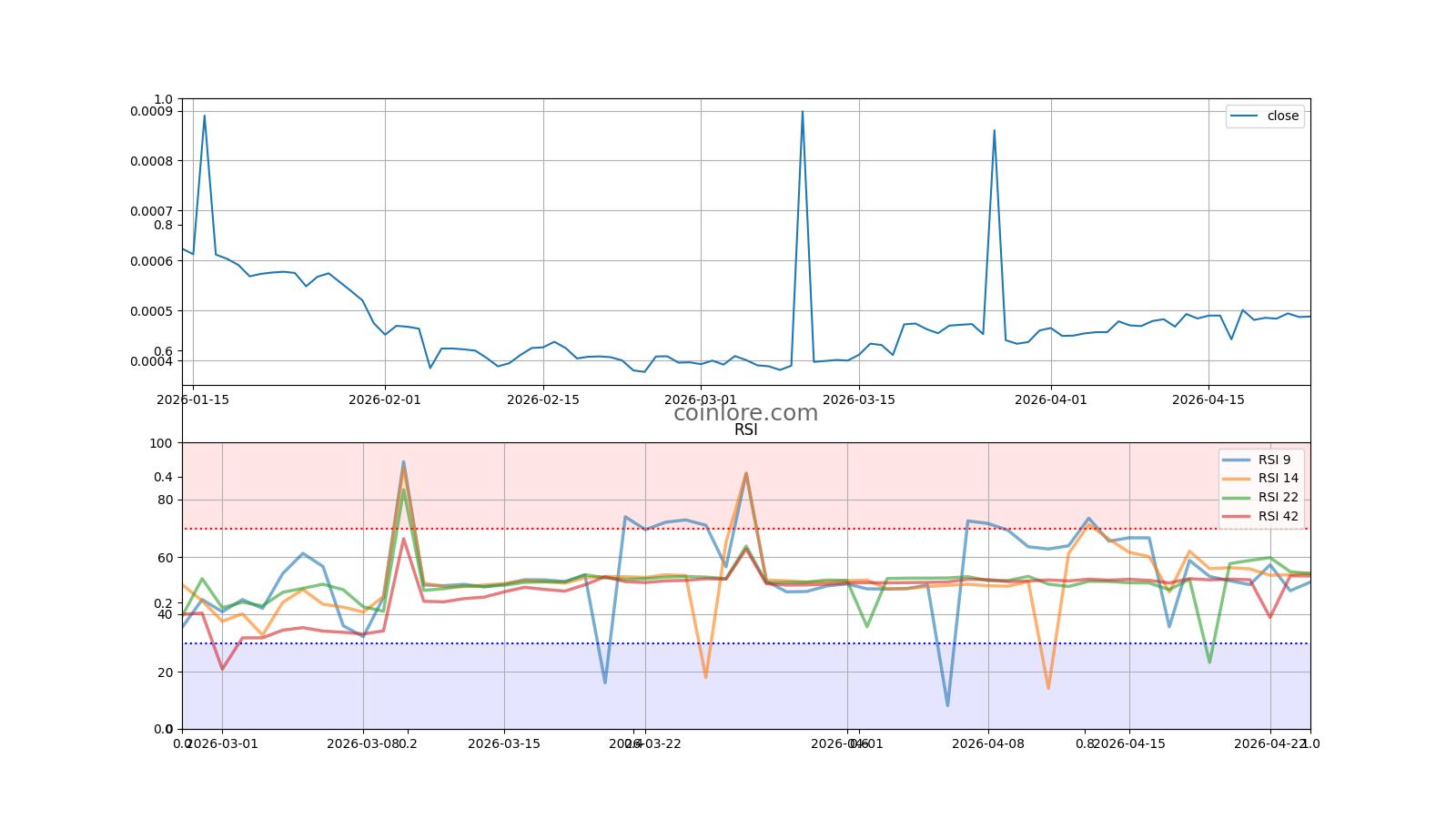 ChatCoin RSI indicator
