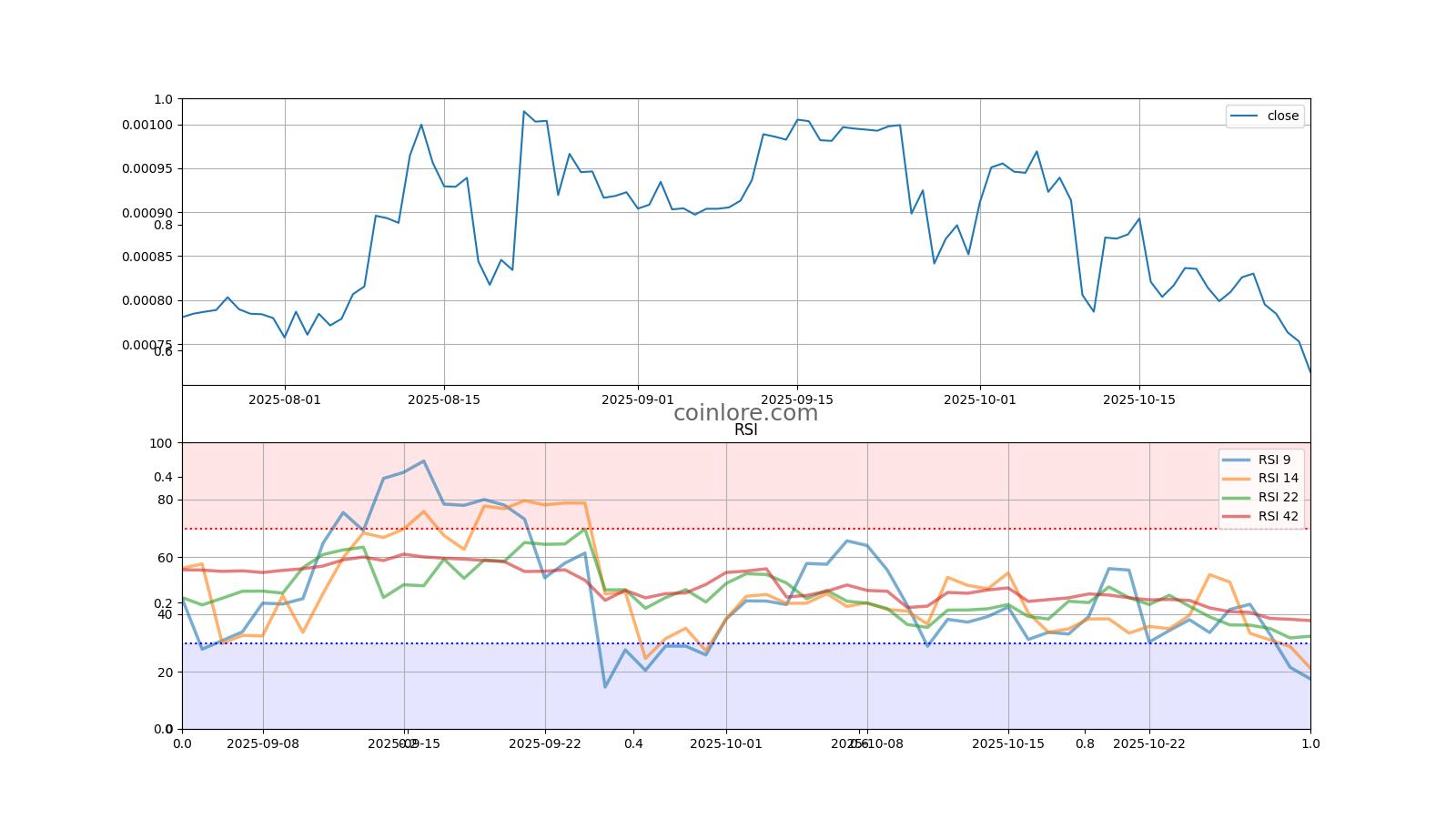 ChatCoin RSI indicator