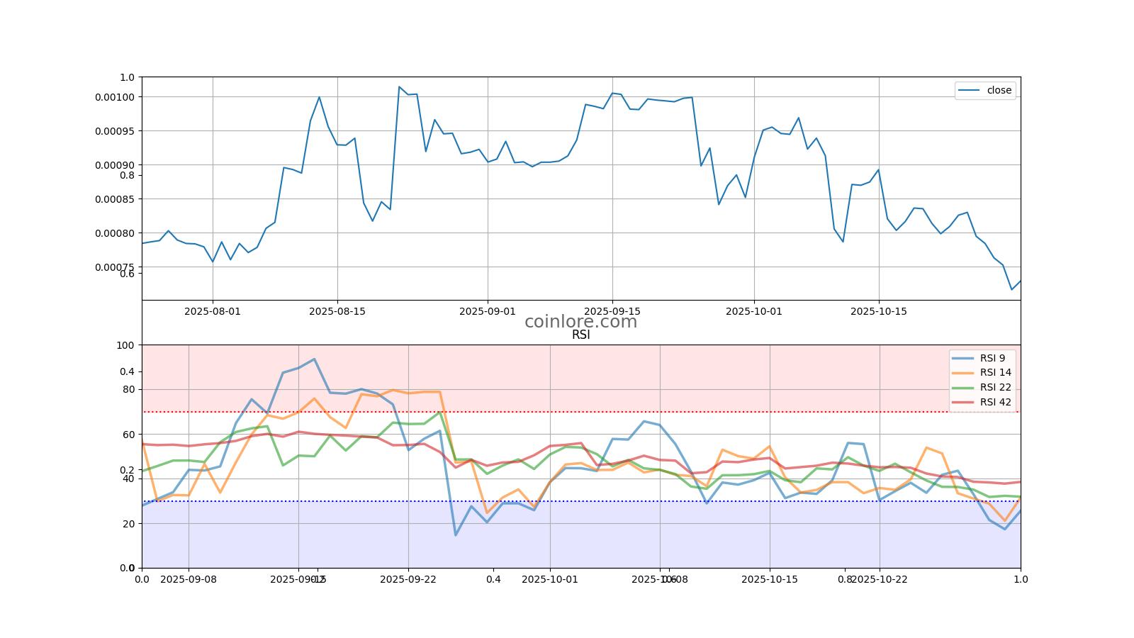 ChatCoin RSI indicator