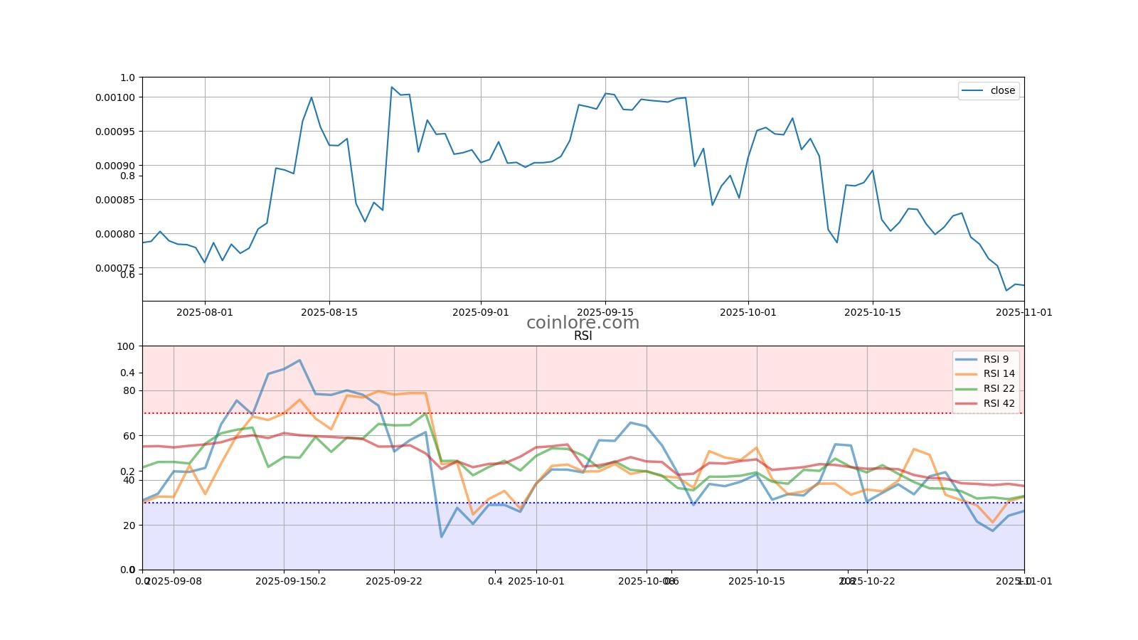 ChatCoin RSI indicator