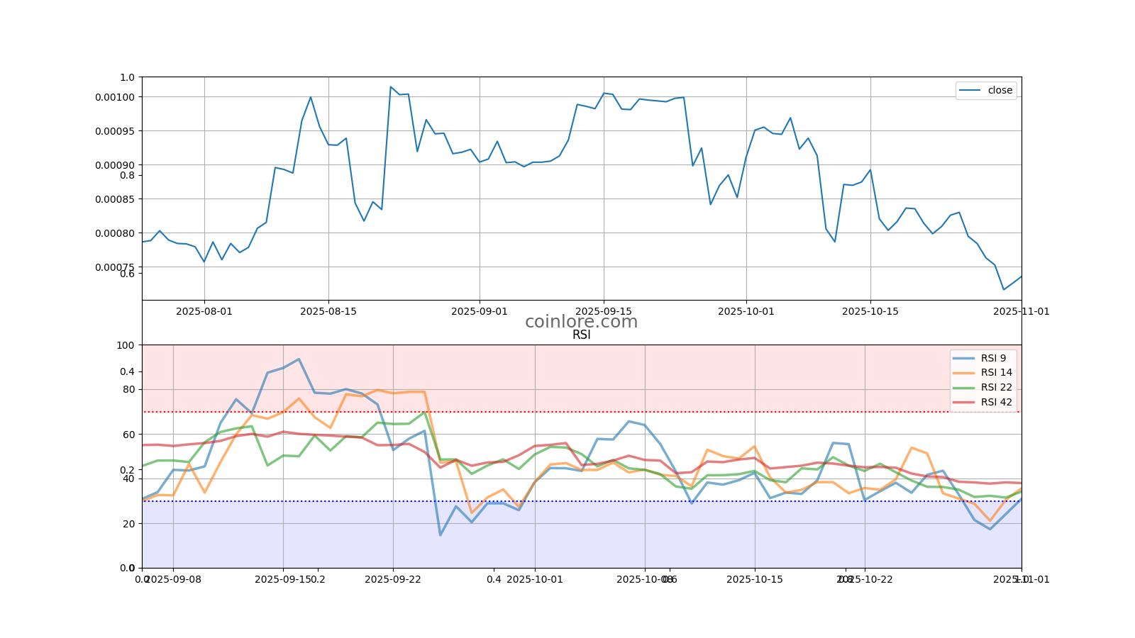 ChatCoin RSI indicator