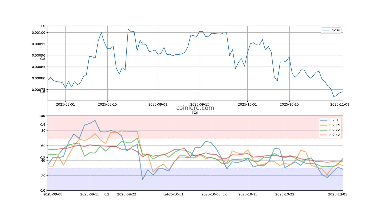ChatCoin RSI indicator
