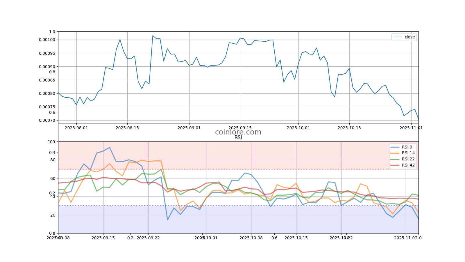 ChatCoin RSI indicator