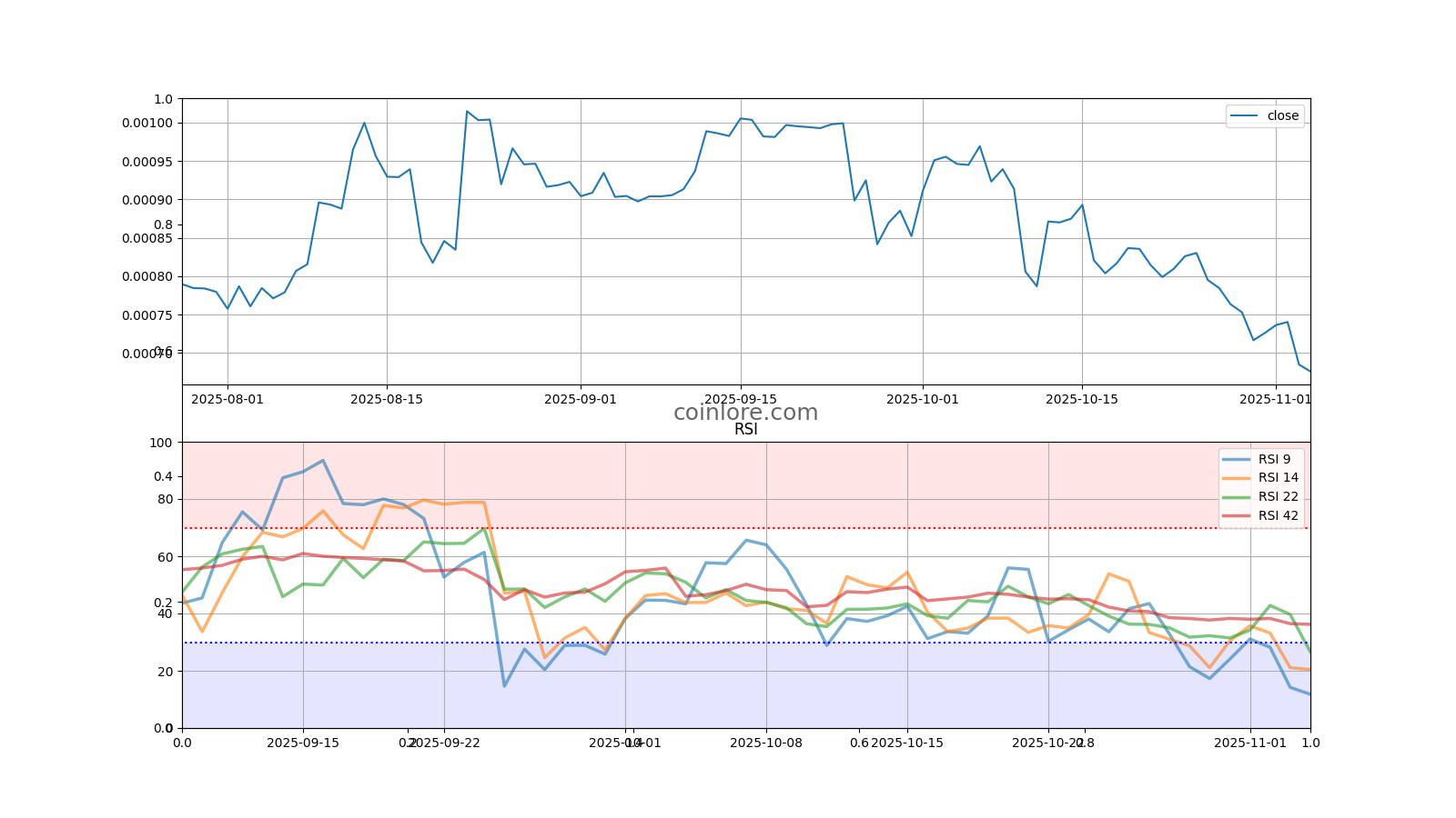ChatCoin RSI indicator