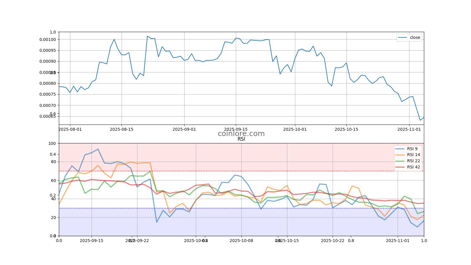 ChatCoin RSI indicator