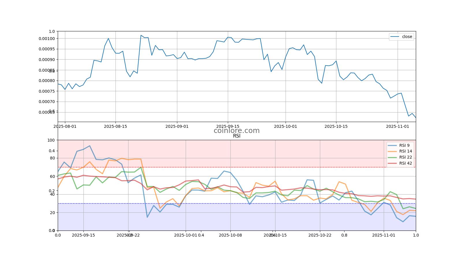 ChatCoin RSI indicator