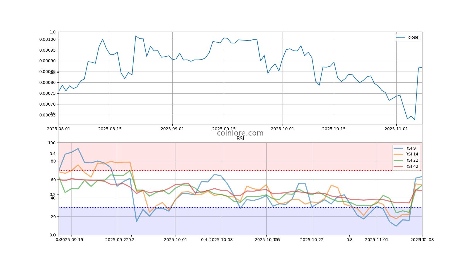 ChatCoin RSI indicator