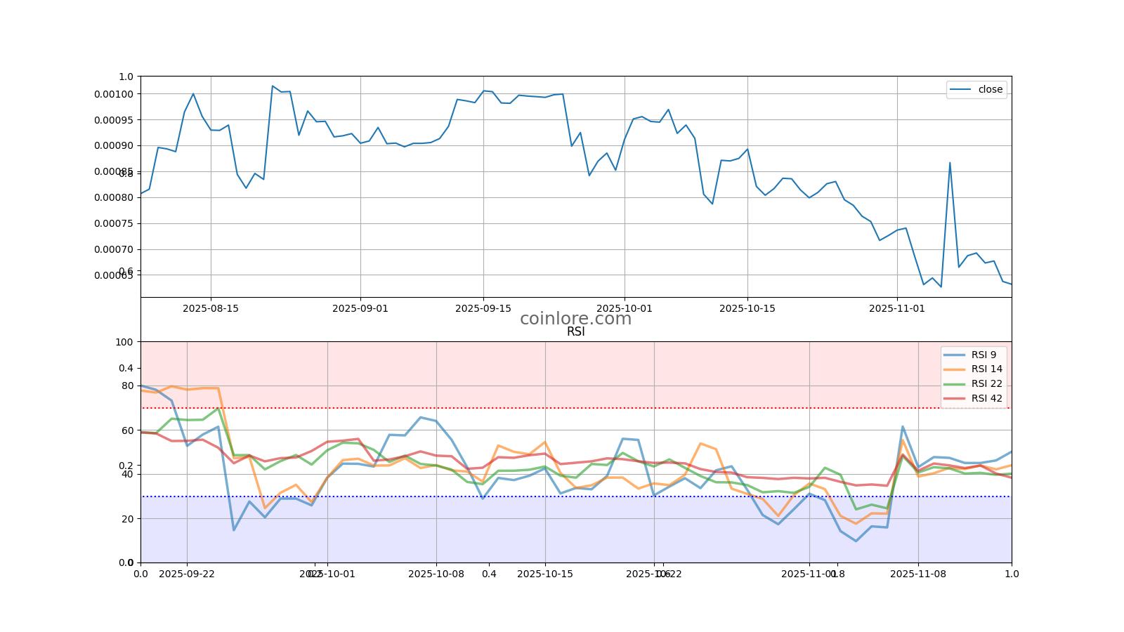 ChatCoin RSI indicator