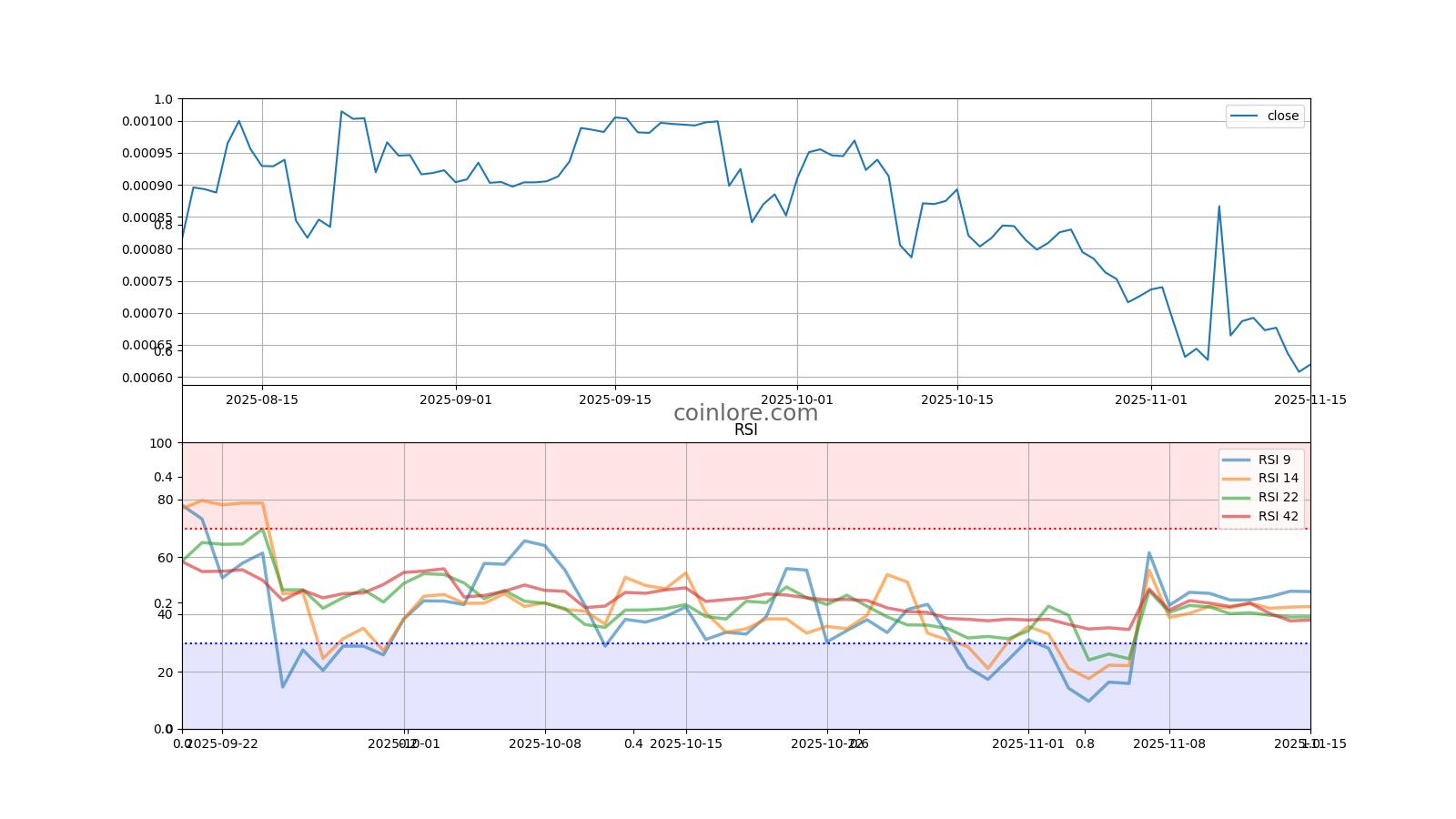 ChatCoin RSI indicator